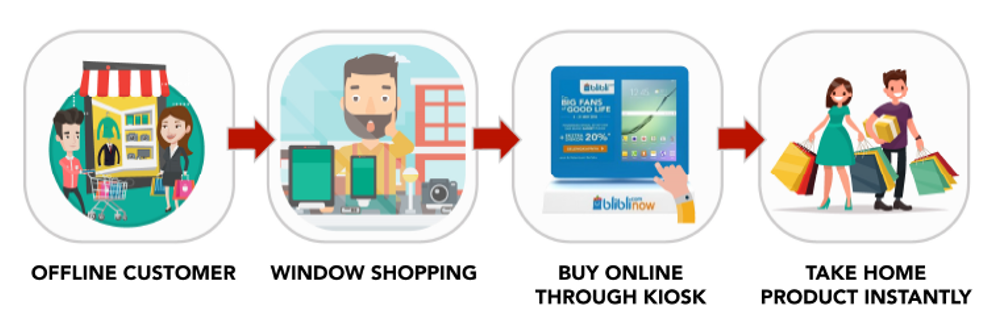 Tentang Blibli Instore – Pusat Bantuan